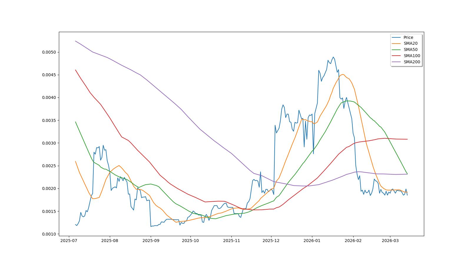 PREME Token Simple Moving Averages