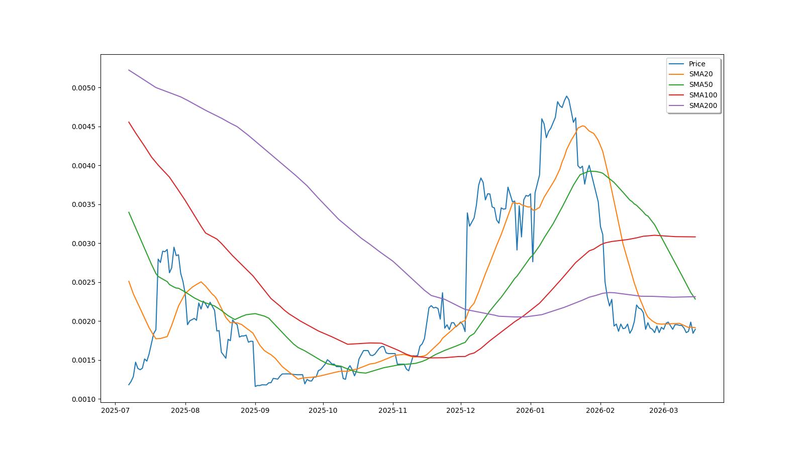 PREME Token Simple Moving Averages