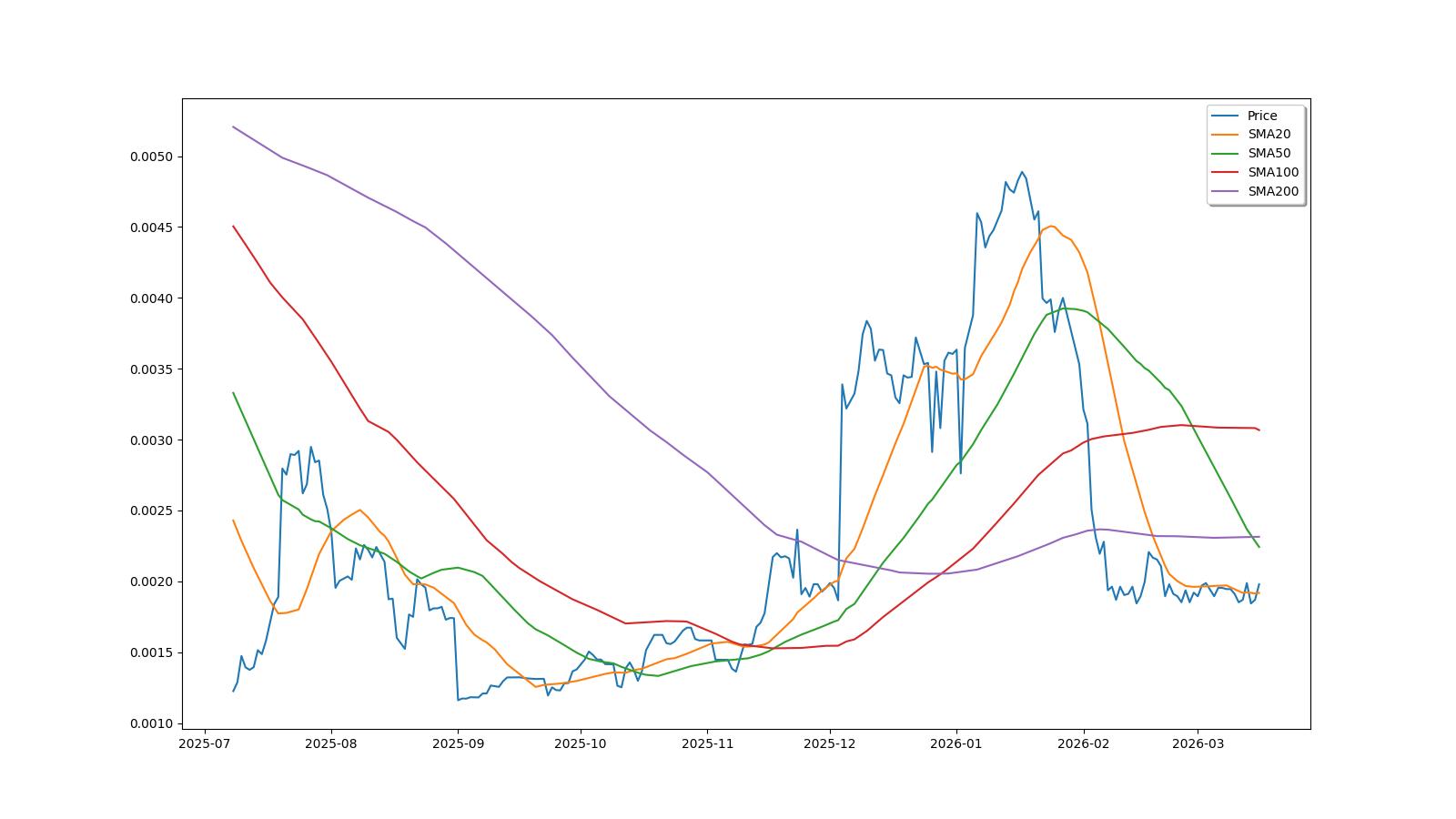 PREME Token Simple Moving Averages