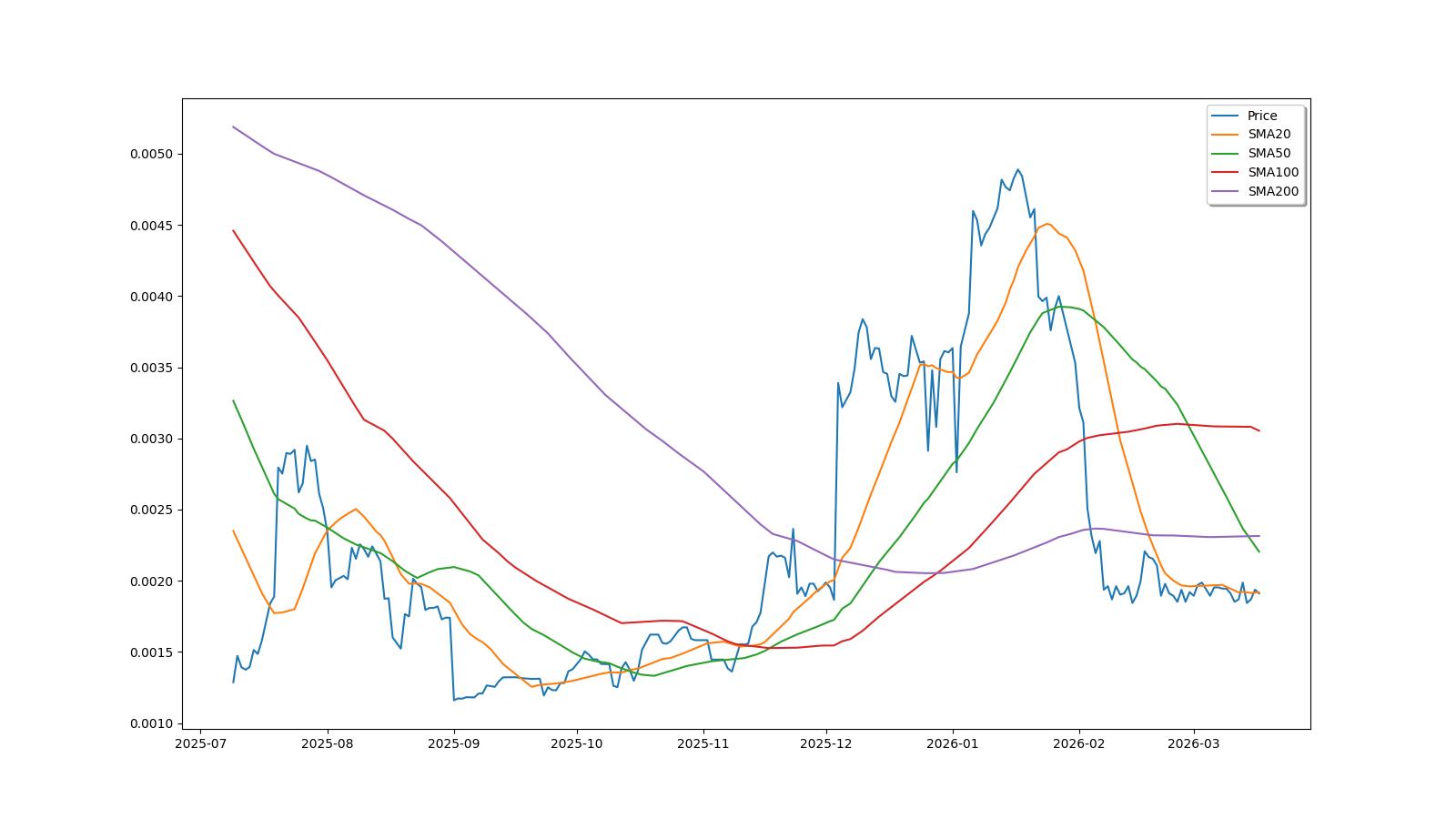 PREME Token Simple Moving Averages