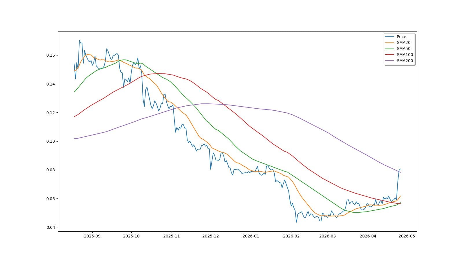 Premia Simple Moving Averages