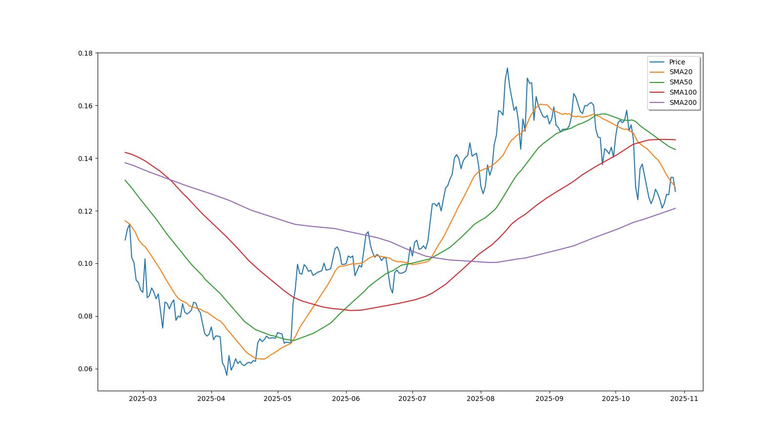Premia Simple Moving Averages