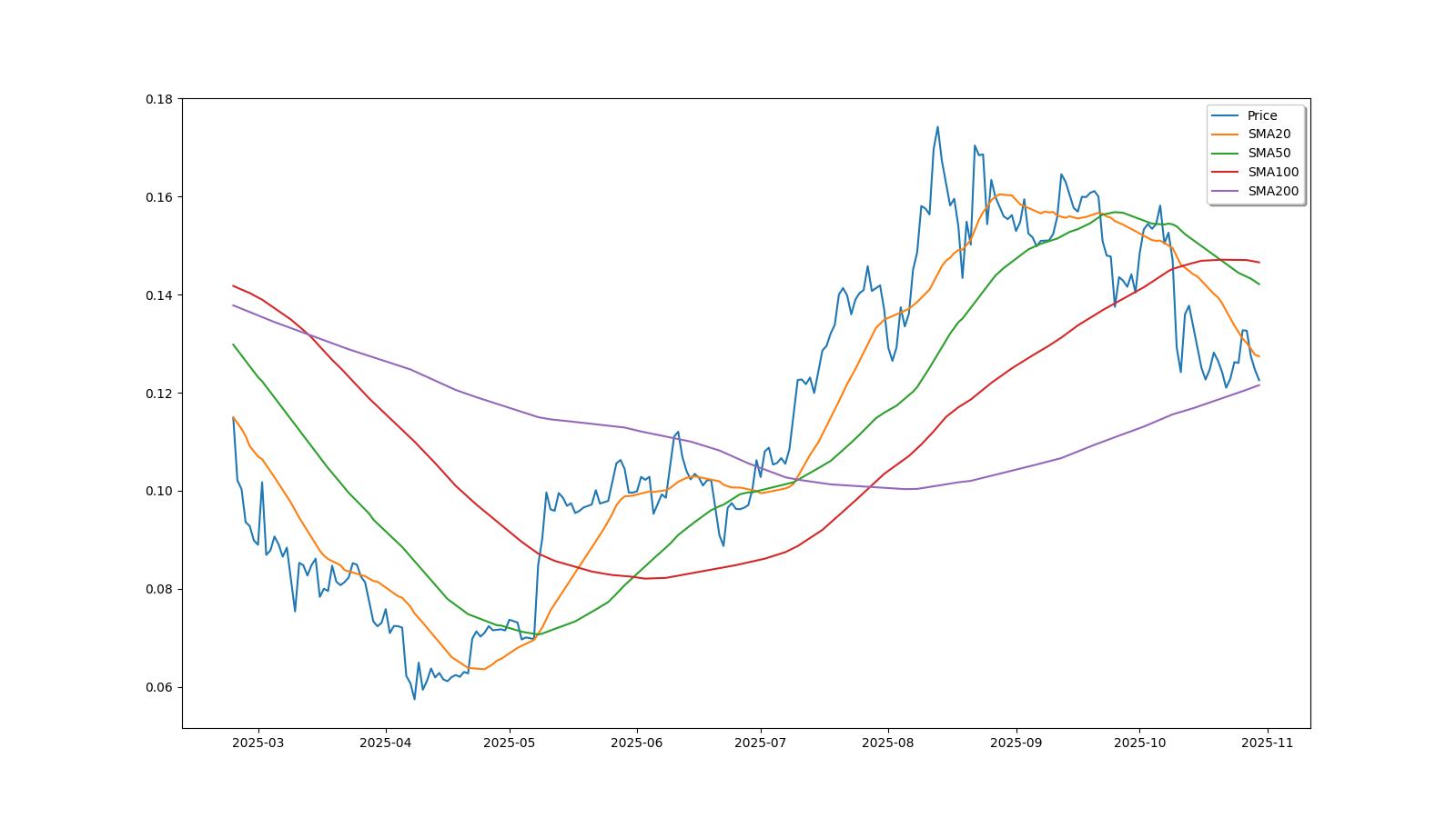 Premia Simple Moving Averages