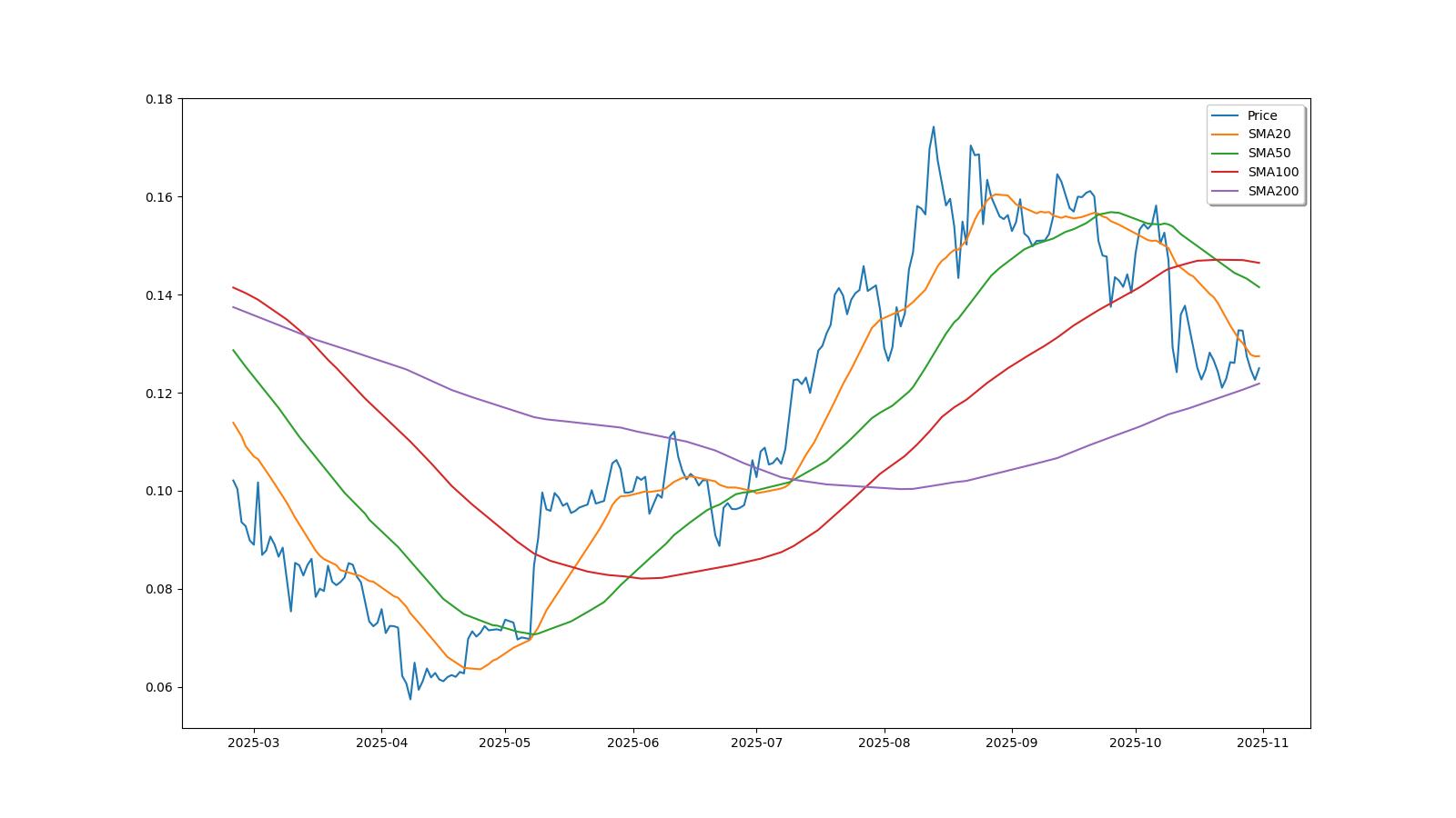 Premia Simple Moving Averages