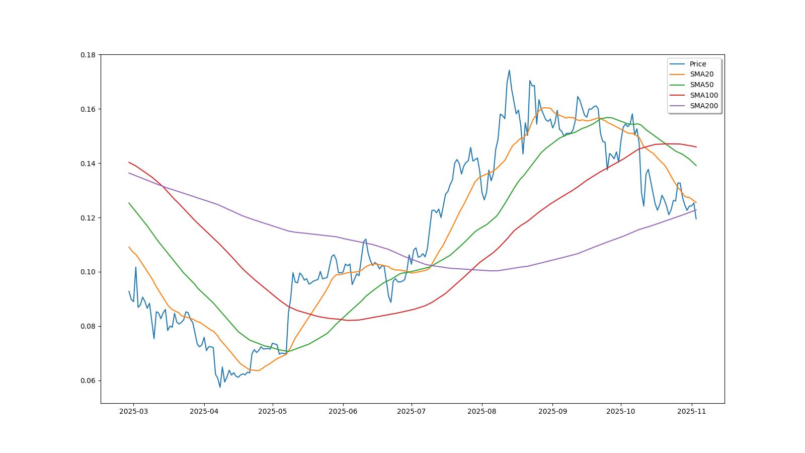 Premia Simple Moving Averages