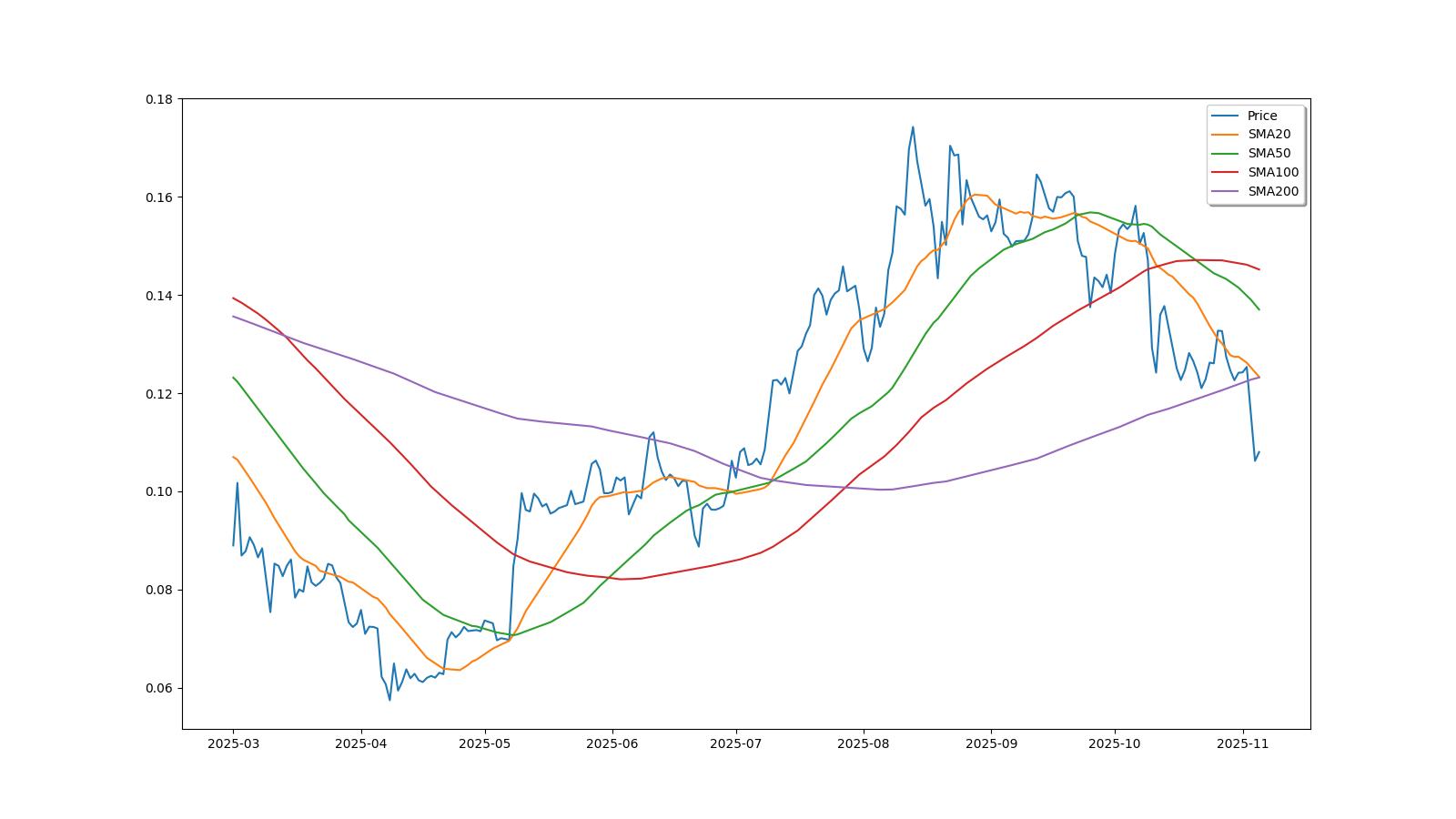 Premia Simple Moving Averages