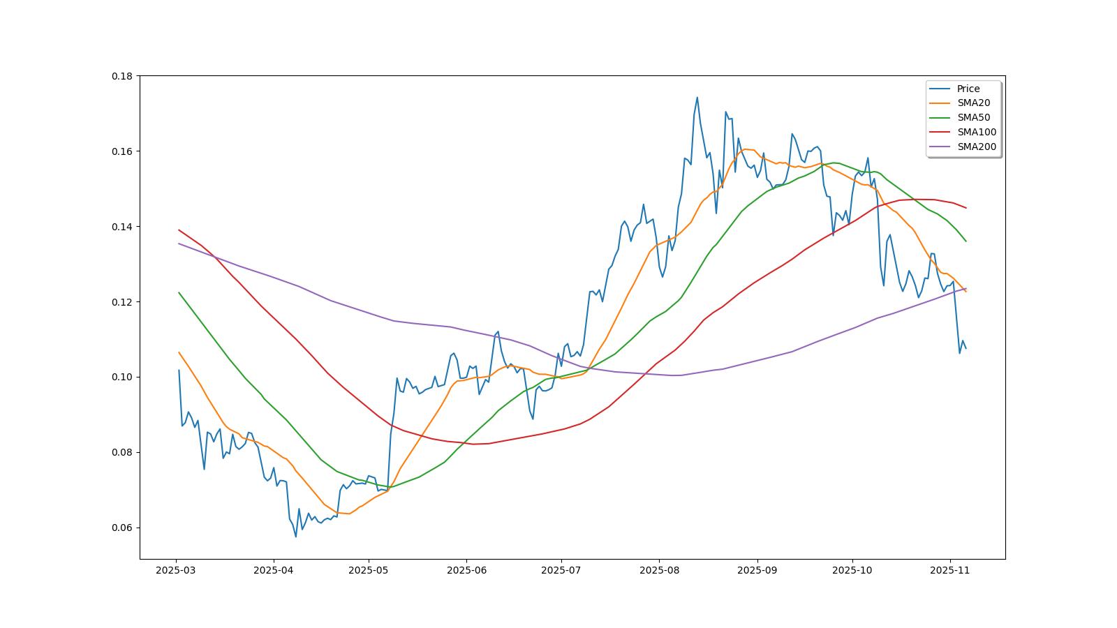 Premia Simple Moving Averages