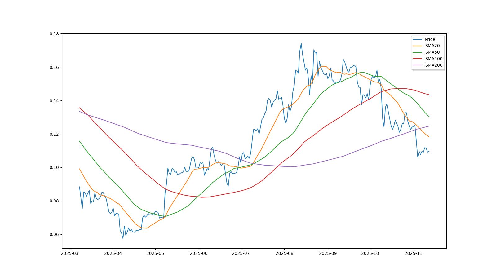Premia Simple Moving Averages
