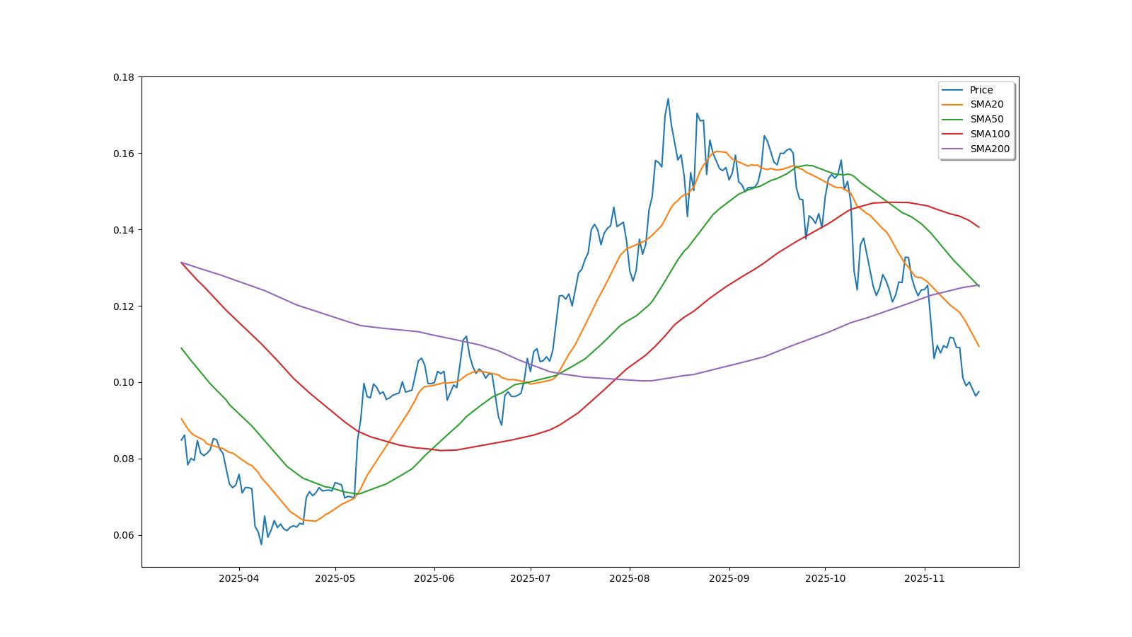Premia Simple Moving Averages