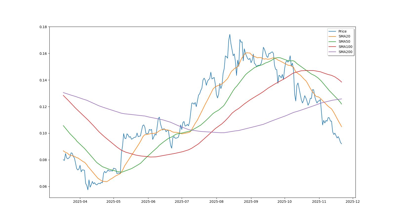 Premia Simple Moving Averages