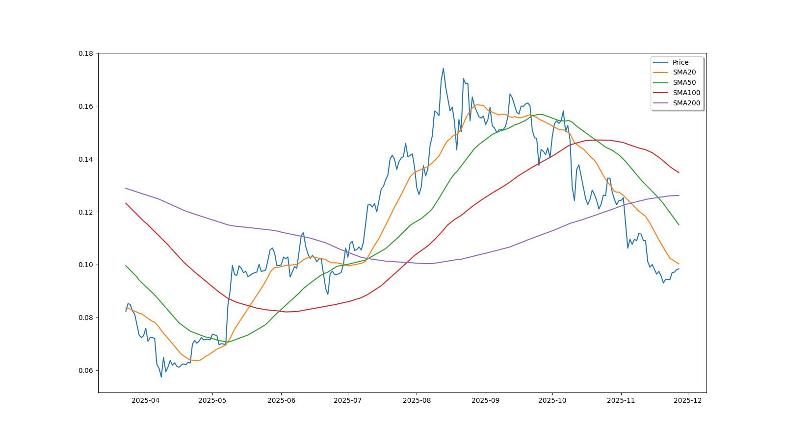 Premia Simple Moving Averages