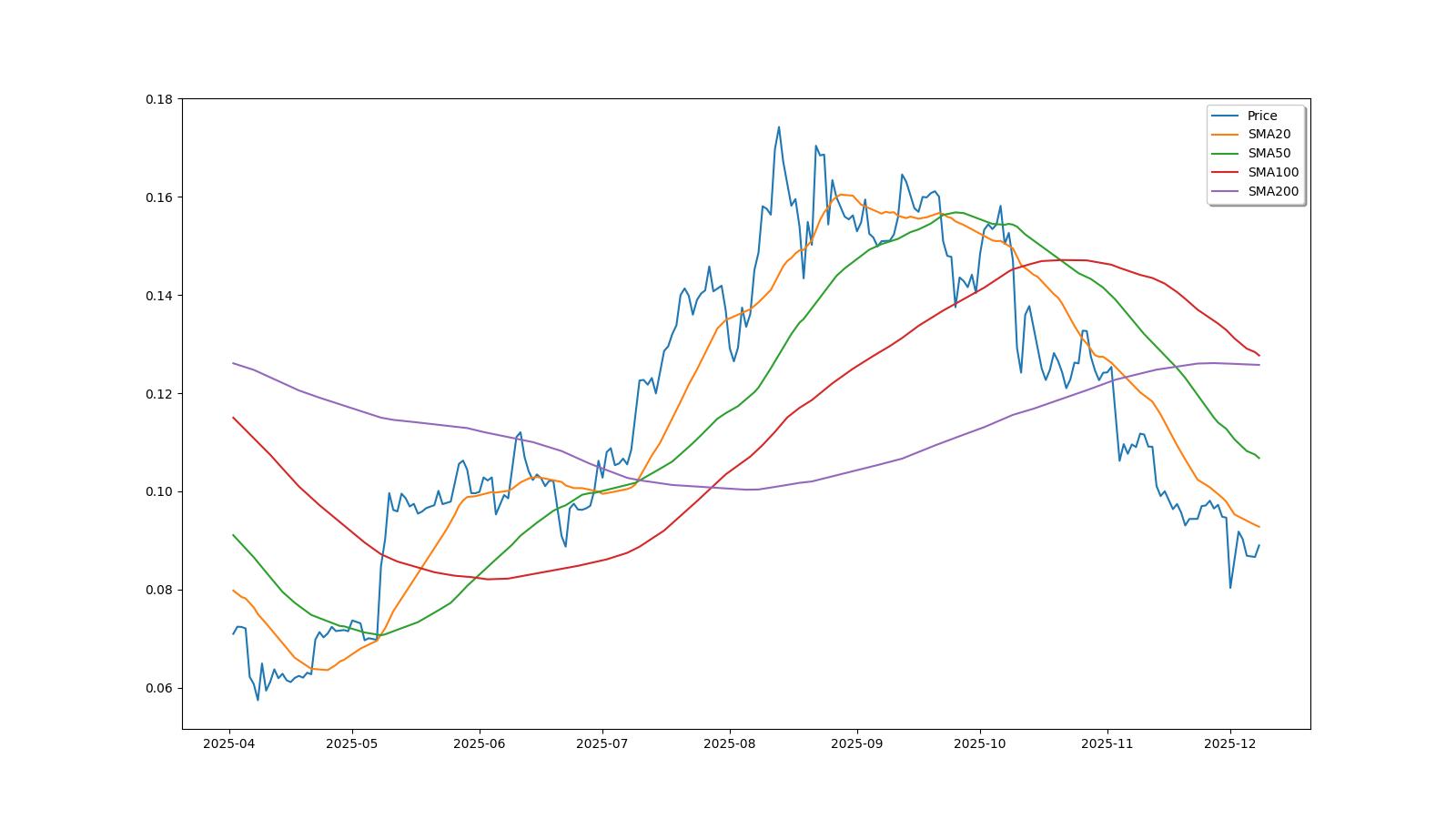 Premia Simple Moving Averages