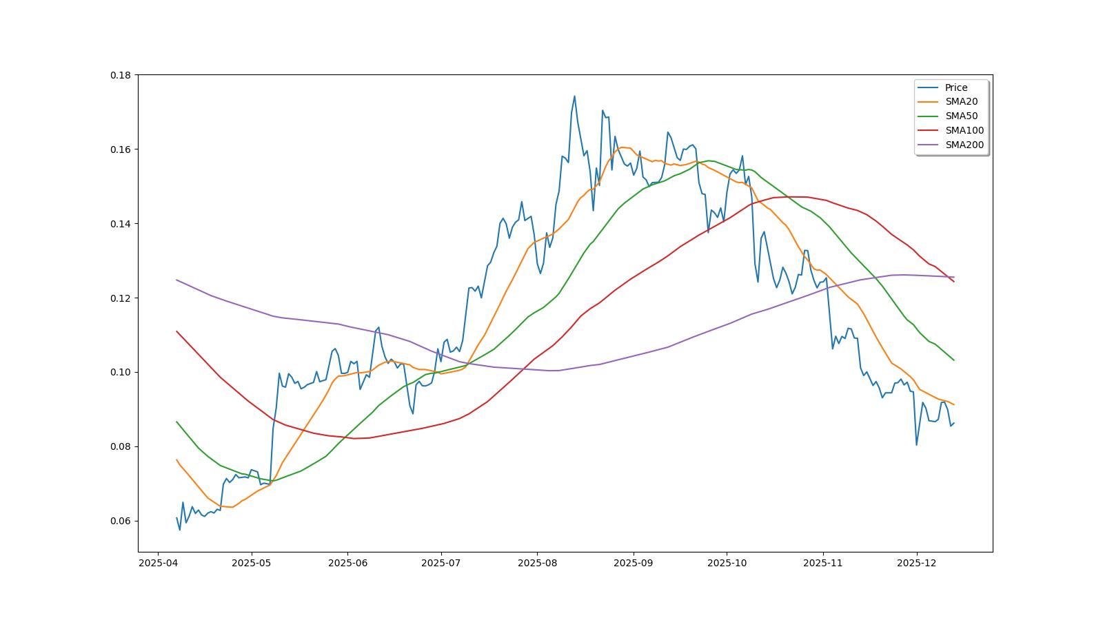Premia Simple Moving Averages