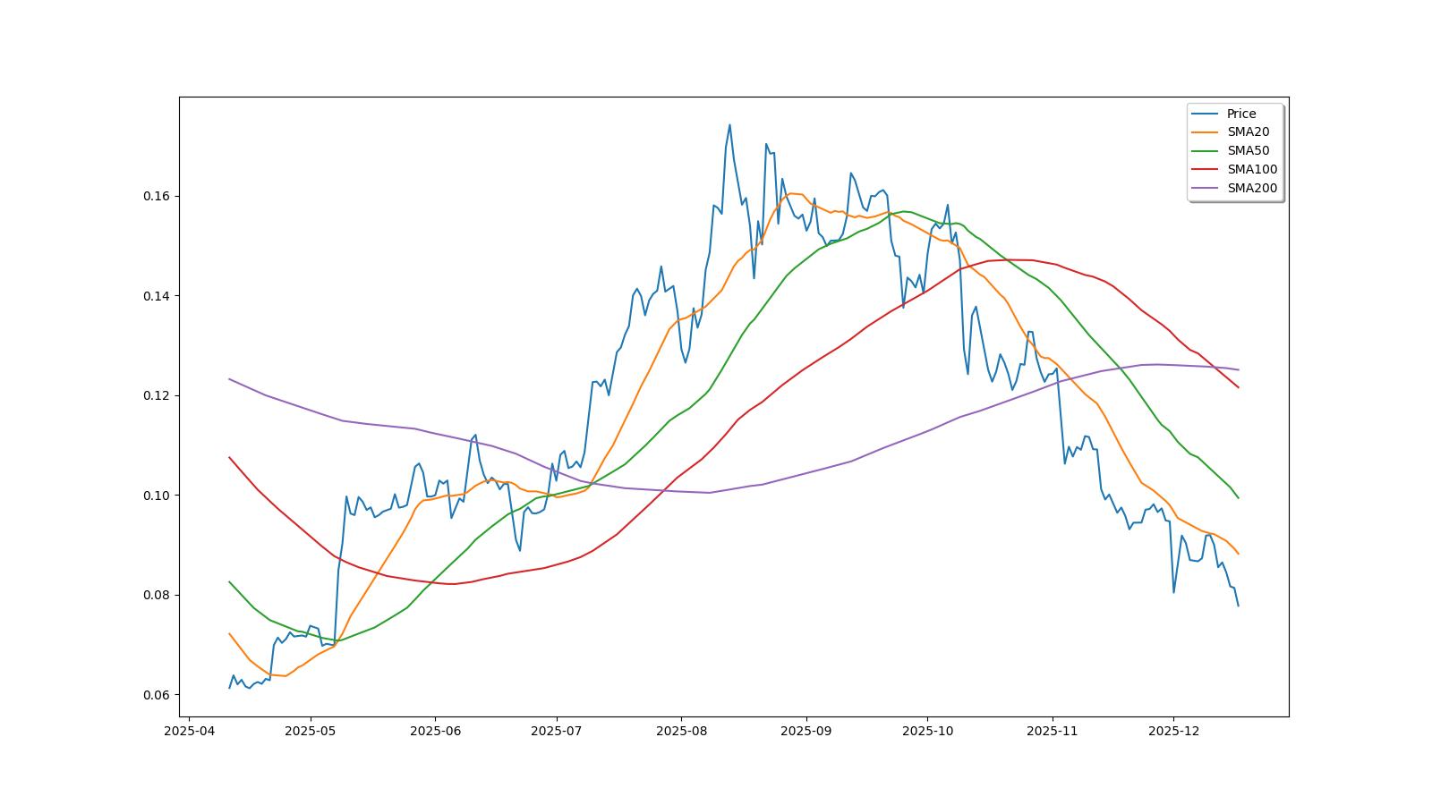 Premia Simple Moving Averages