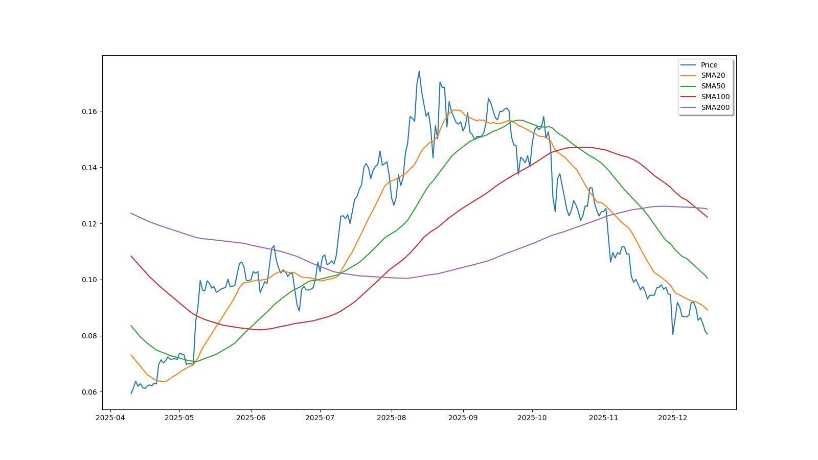 Premia Simple Moving Averages