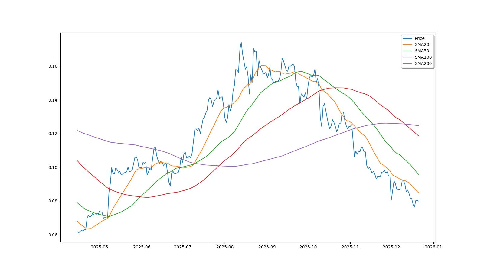 Premia Simple Moving Averages