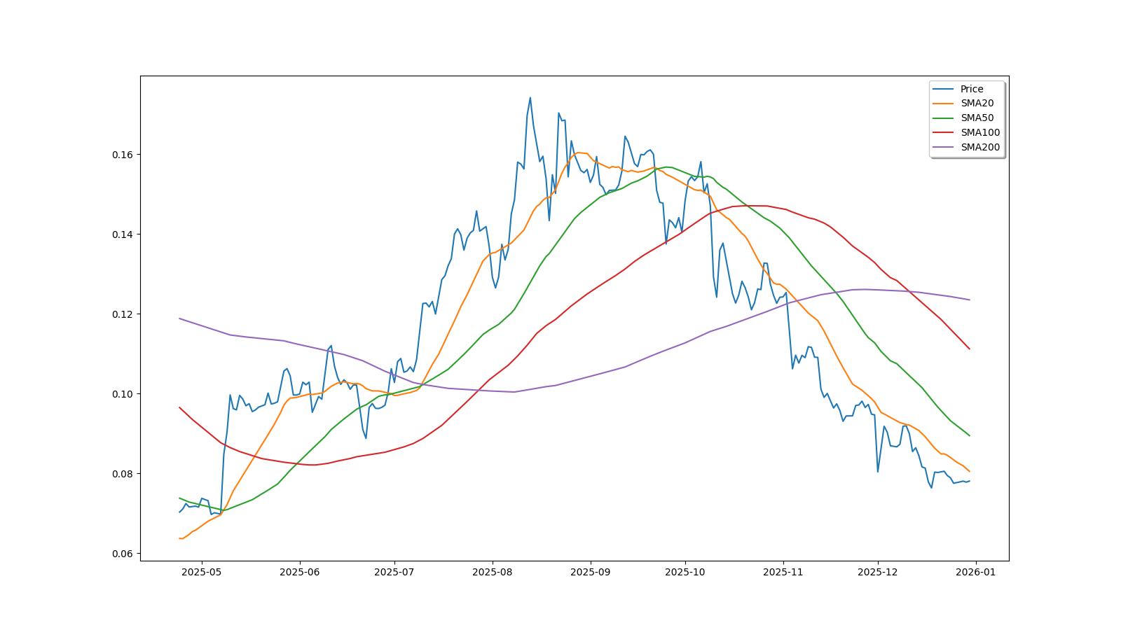 Premia Simple Moving Averages