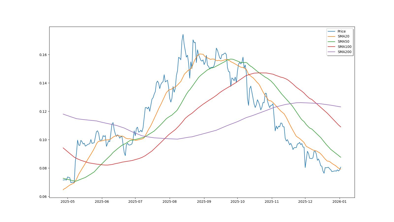 Premia Simple Moving Averages