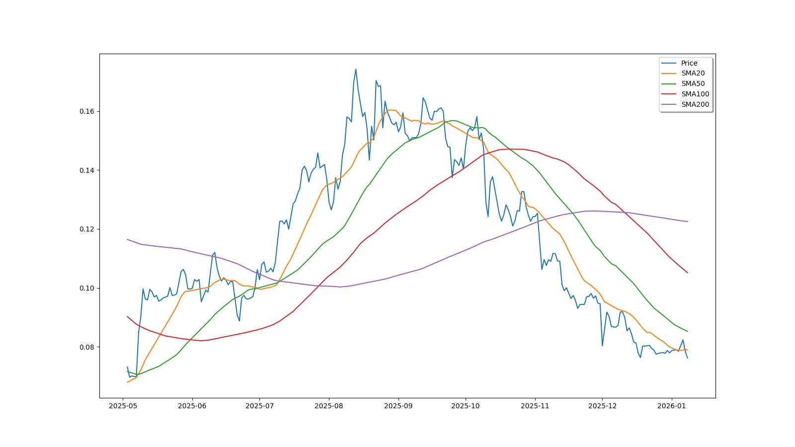 Premia Simple Moving Averages