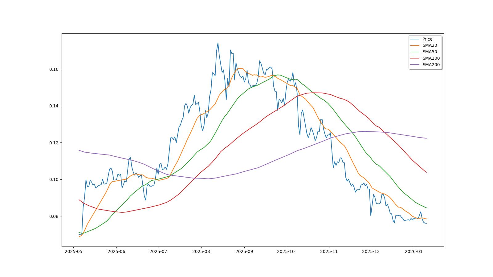 Premia Simple Moving Averages