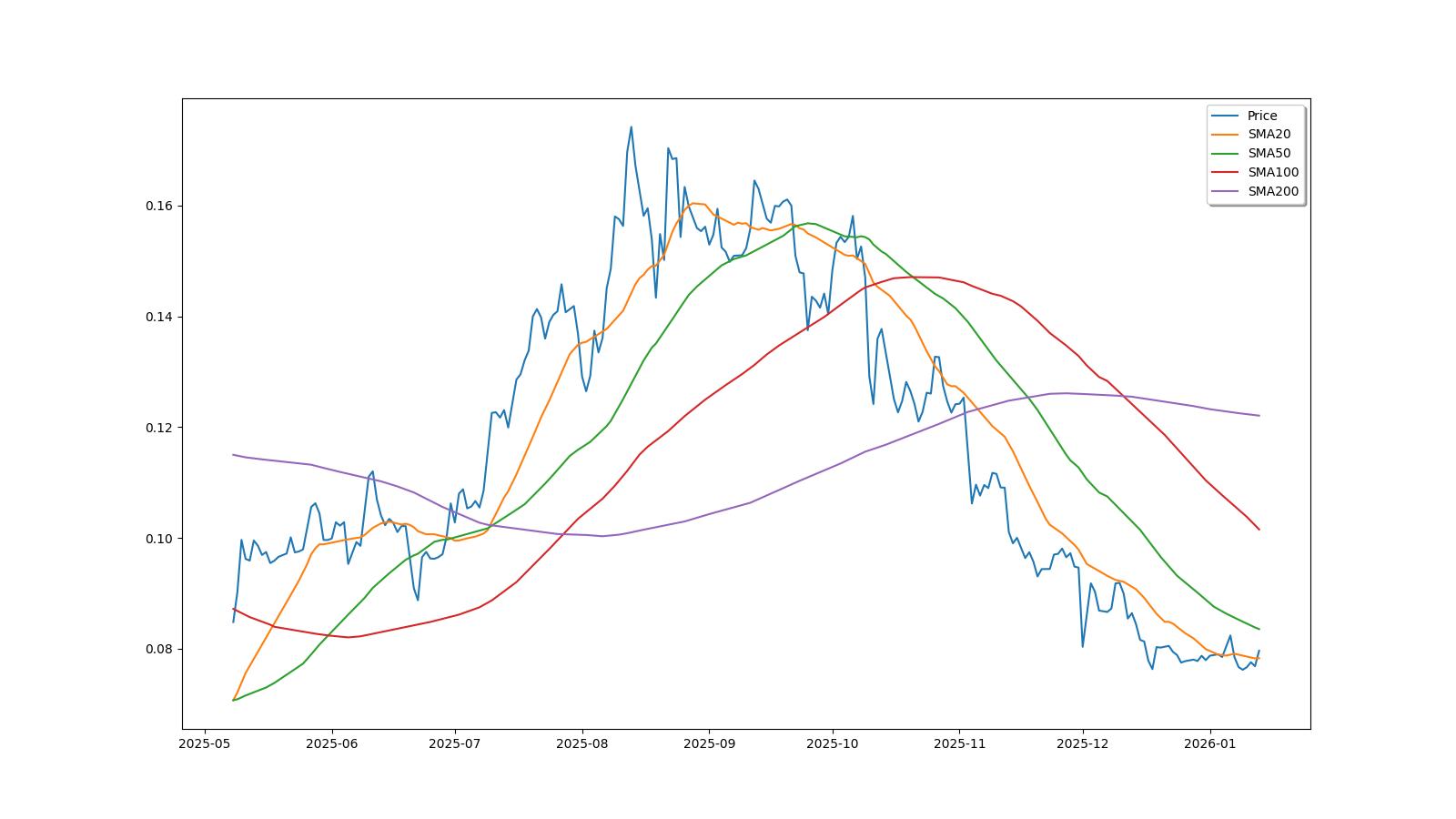 Premia Simple Moving Averages