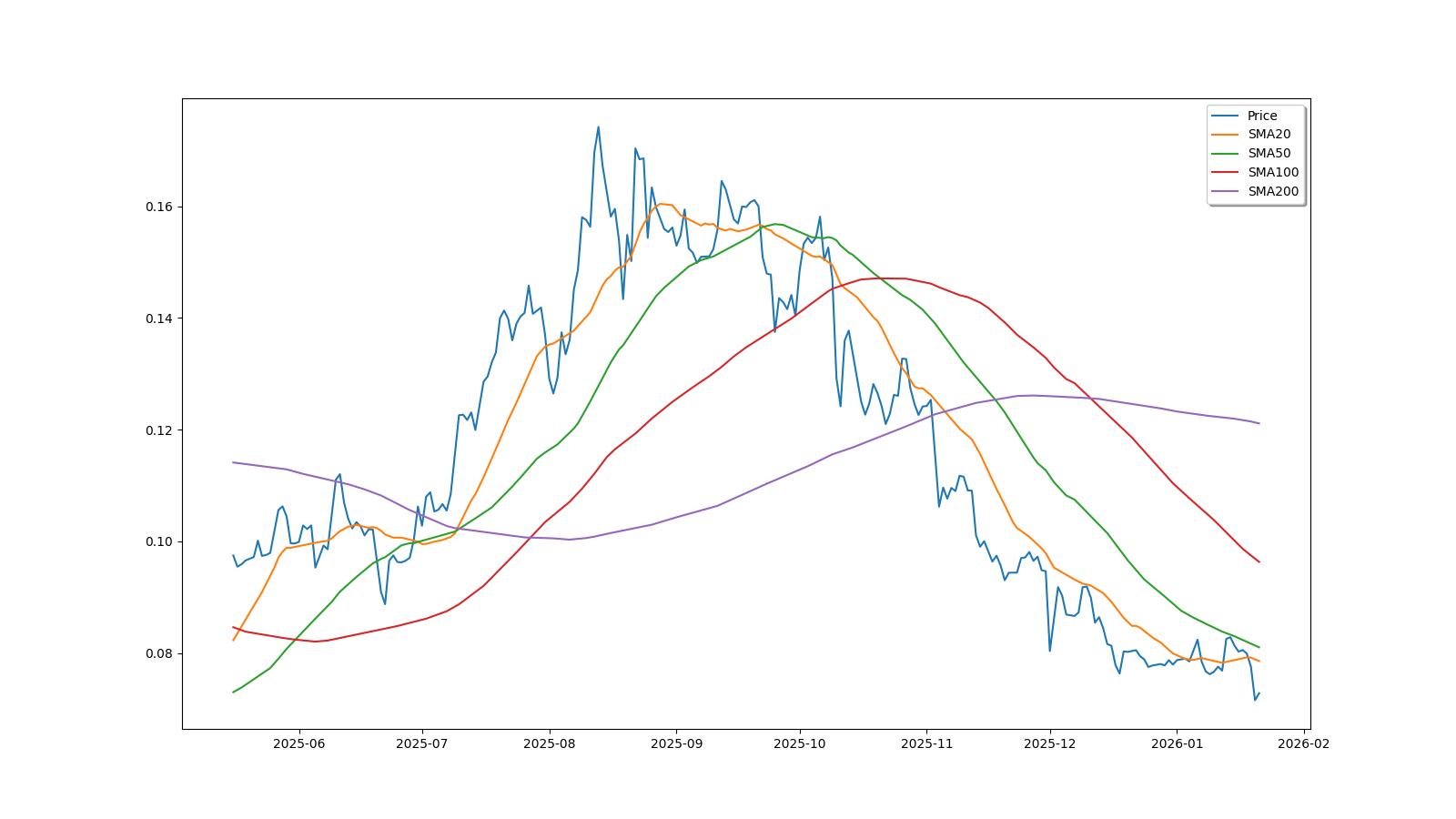 Premia Simple Moving Averages