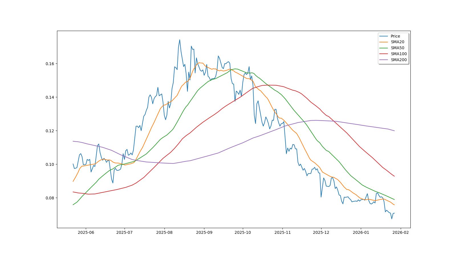 Premia Simple Moving Averages