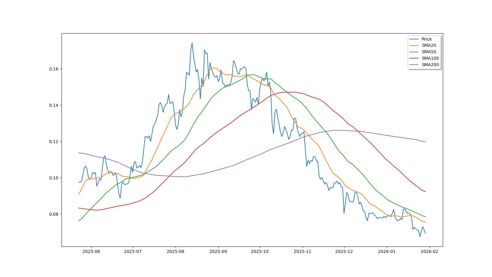 Premia Simple Moving Averages