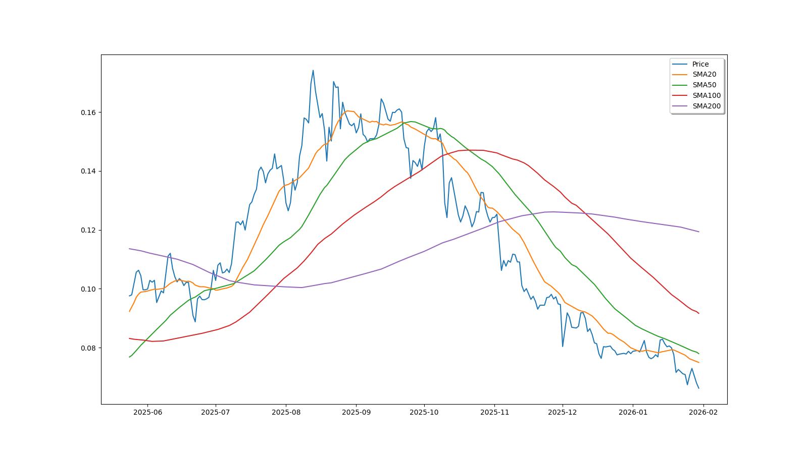 Premia Simple Moving Averages