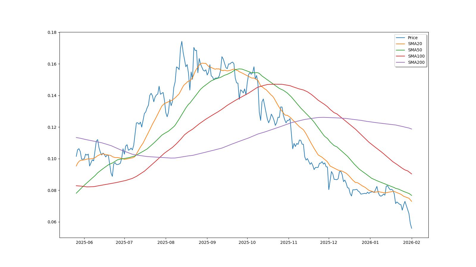 Premia Simple Moving Averages