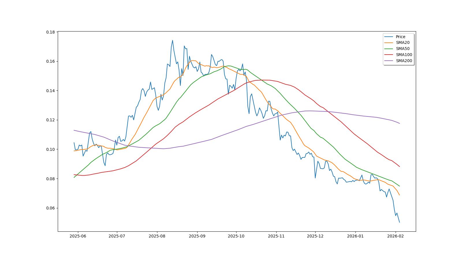 Premia Simple Moving Averages