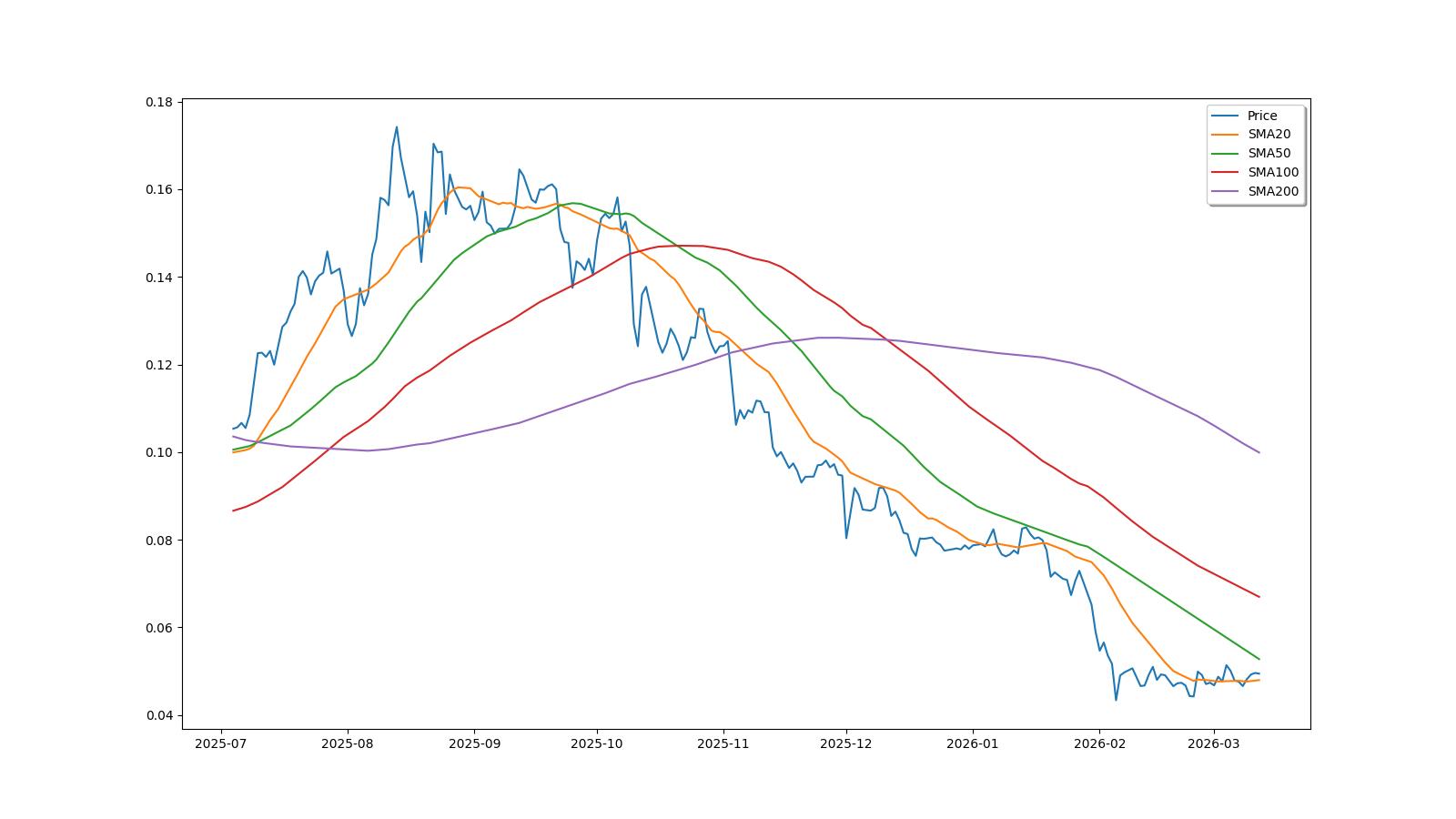Premia Simple Moving Averages