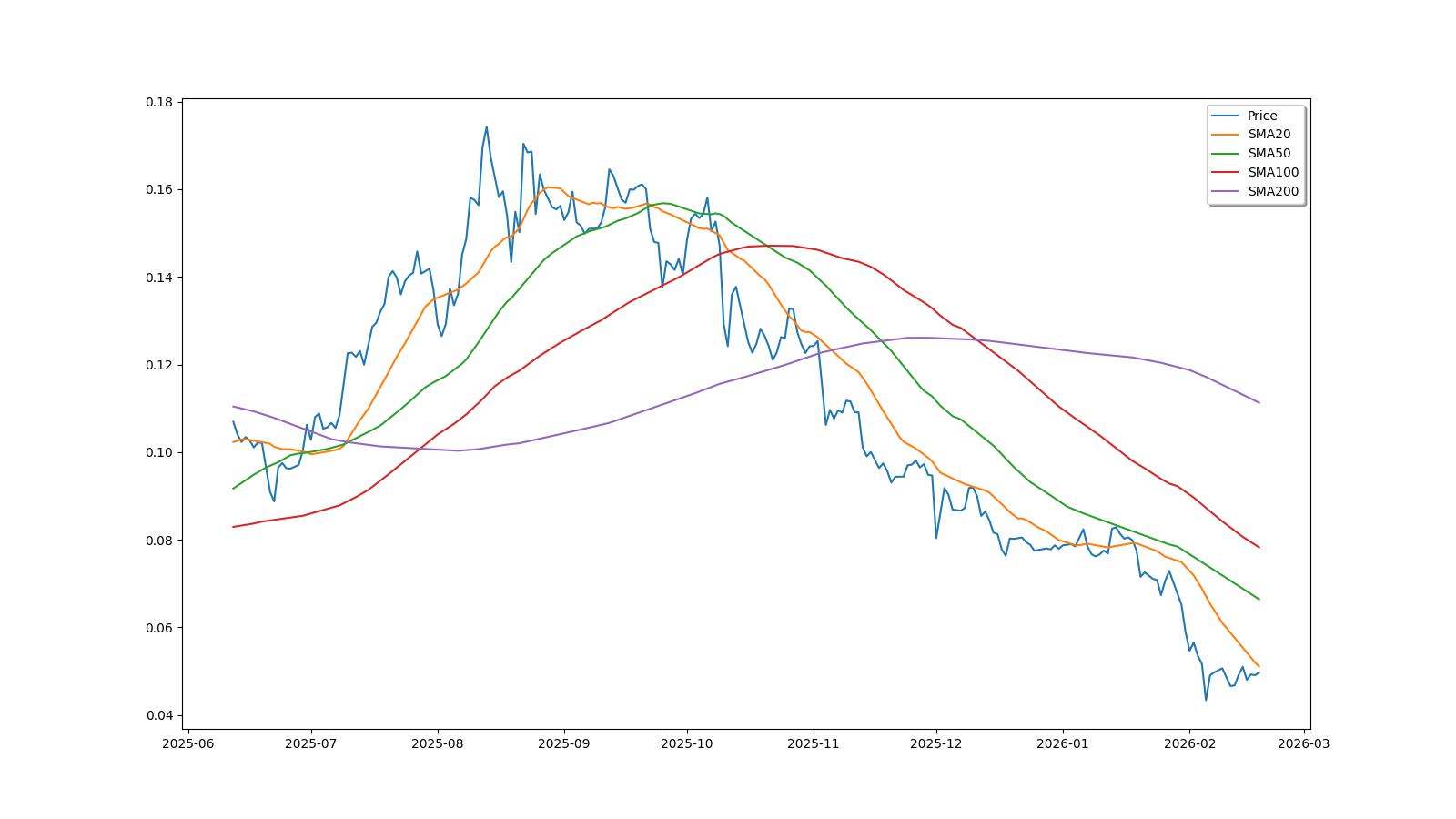 Premia Simple Moving Averages