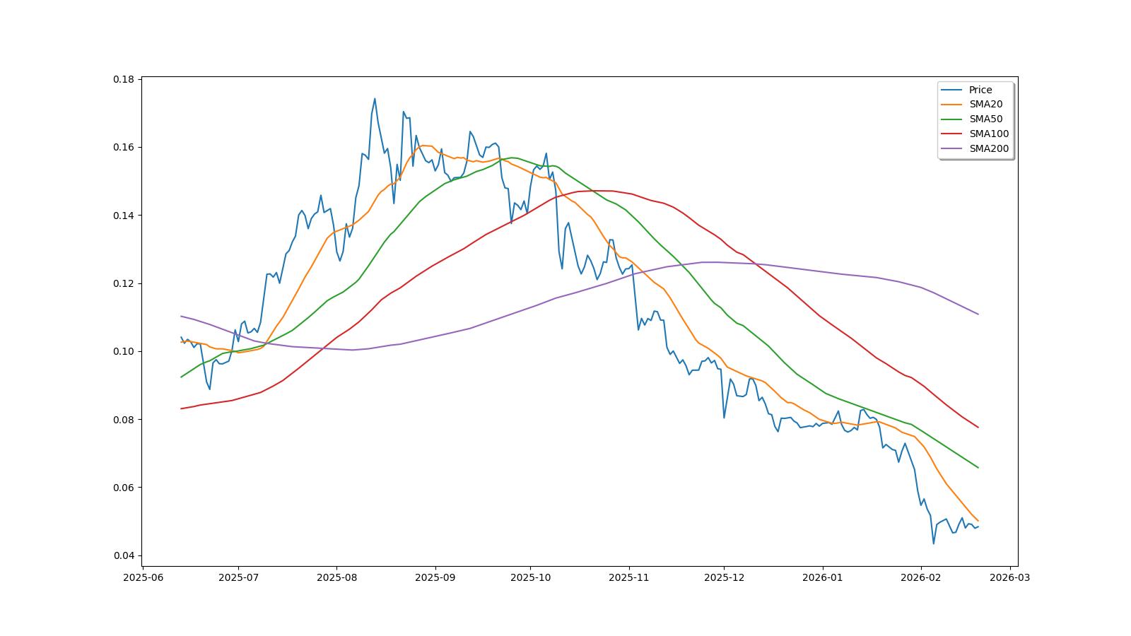 Premia Simple Moving Averages