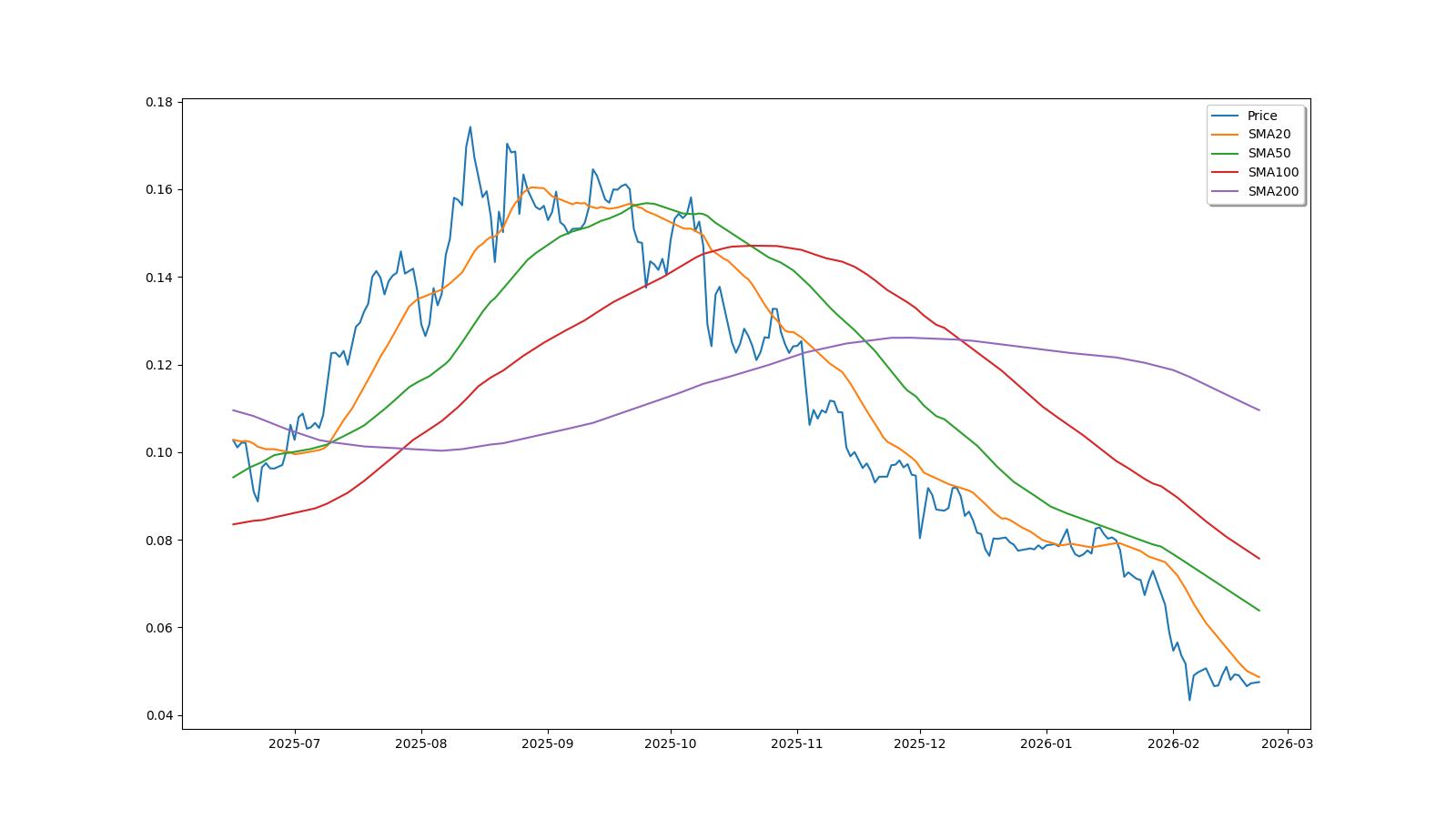 Premia Simple Moving Averages