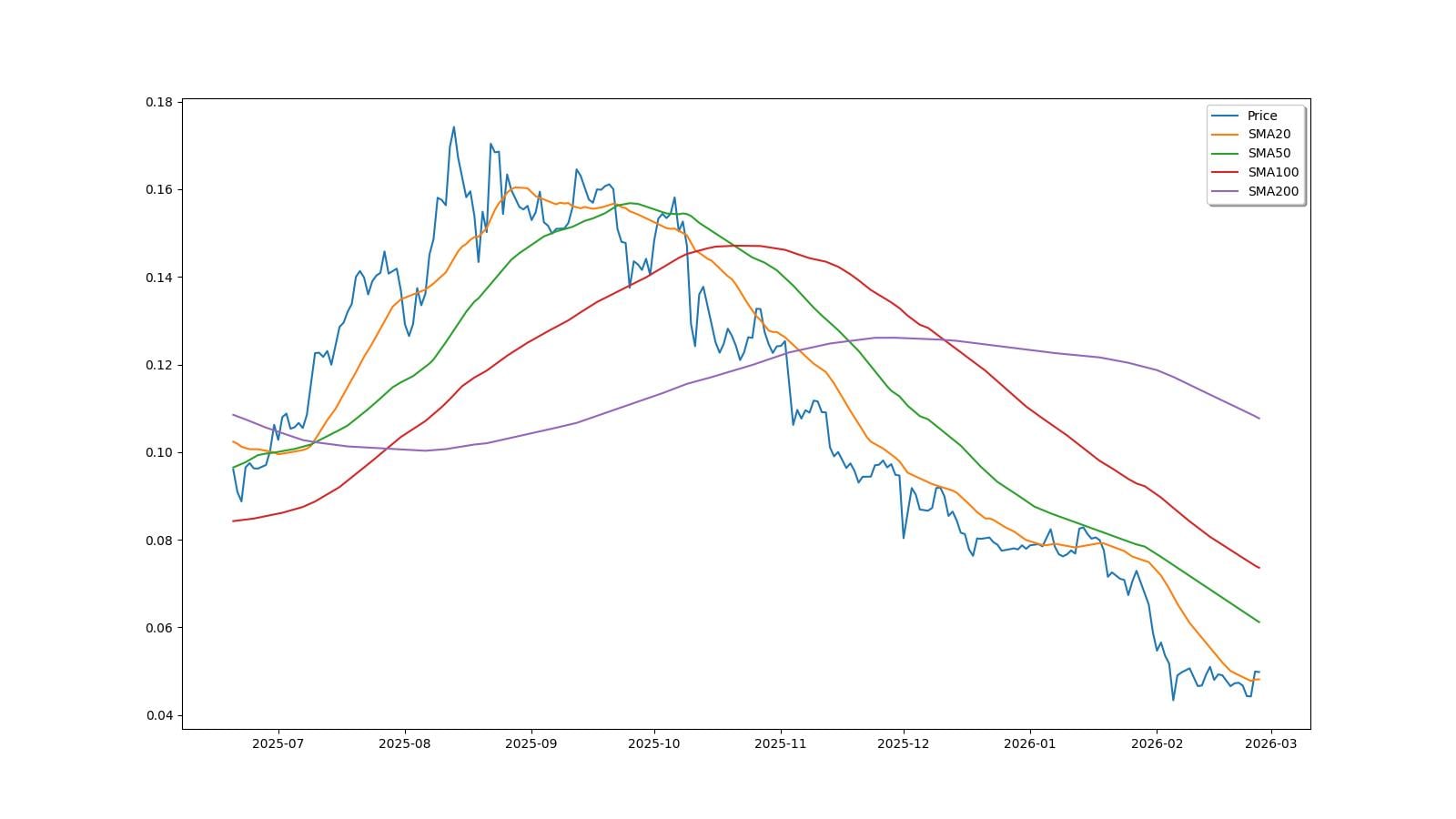 Premia Simple Moving Averages