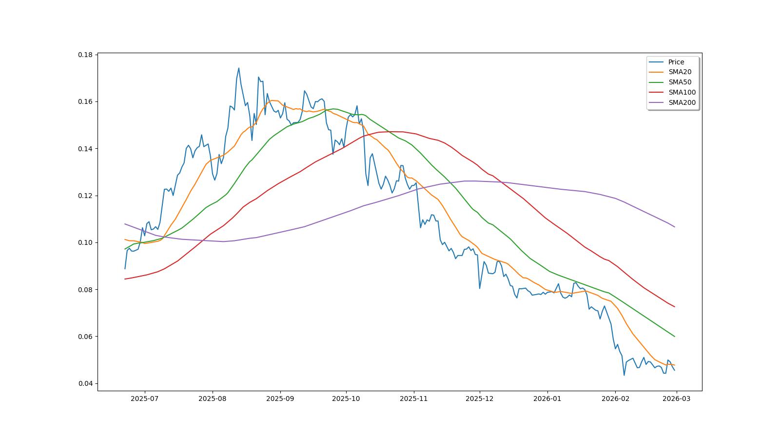 Premia Simple Moving Averages