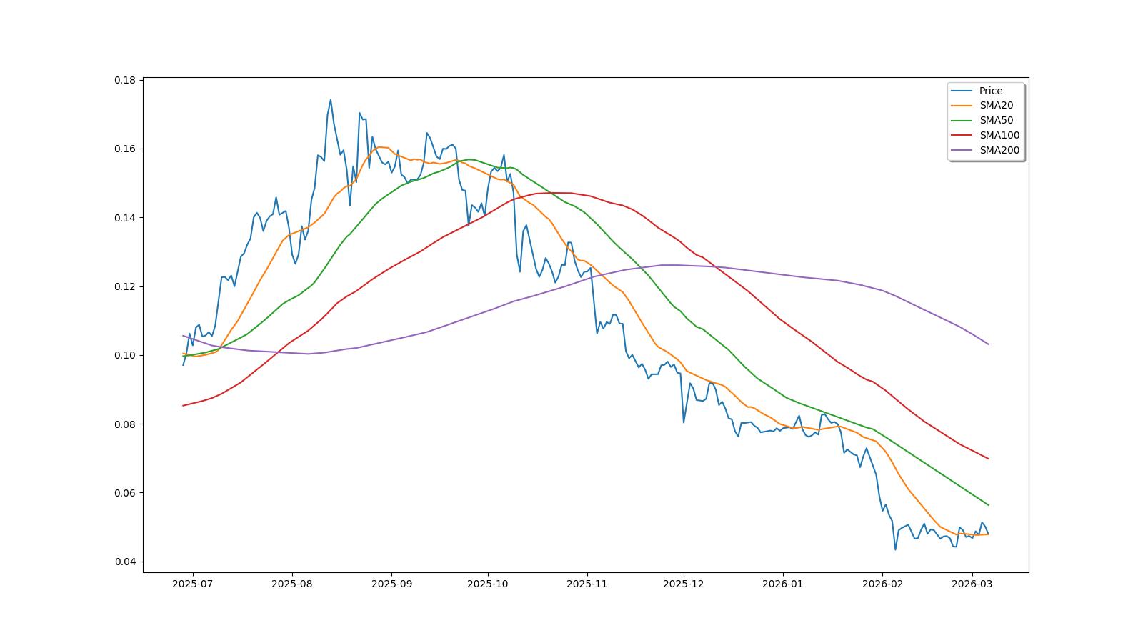 Premia Simple Moving Averages