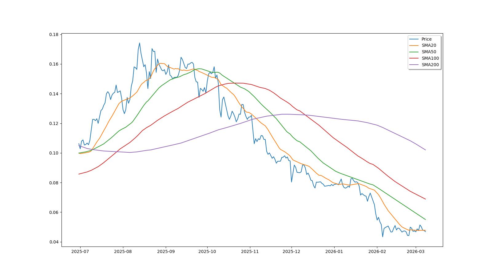 Premia Simple Moving Averages