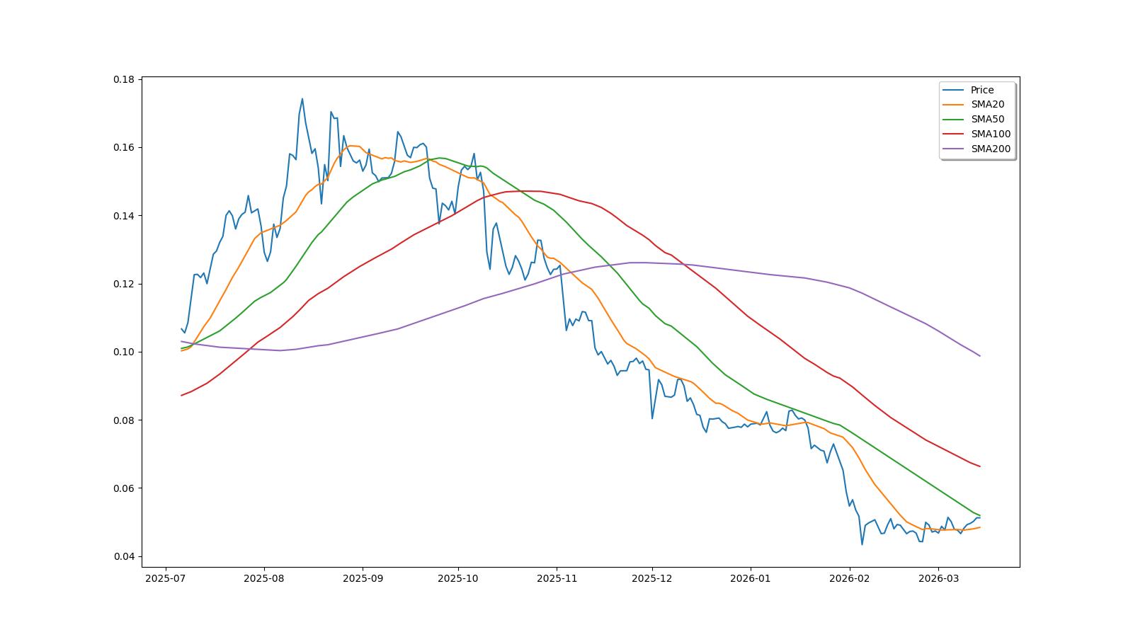 Premia Simple Moving Averages