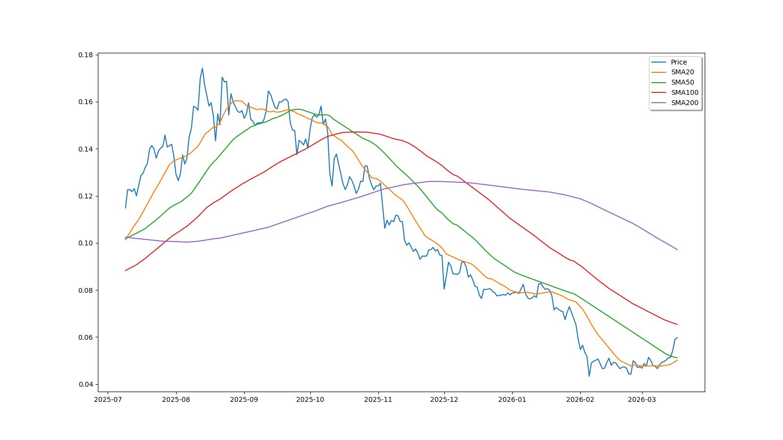 Premia Simple Moving Averages