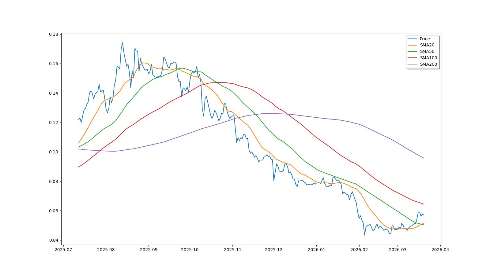 Premia Simple Moving Averages