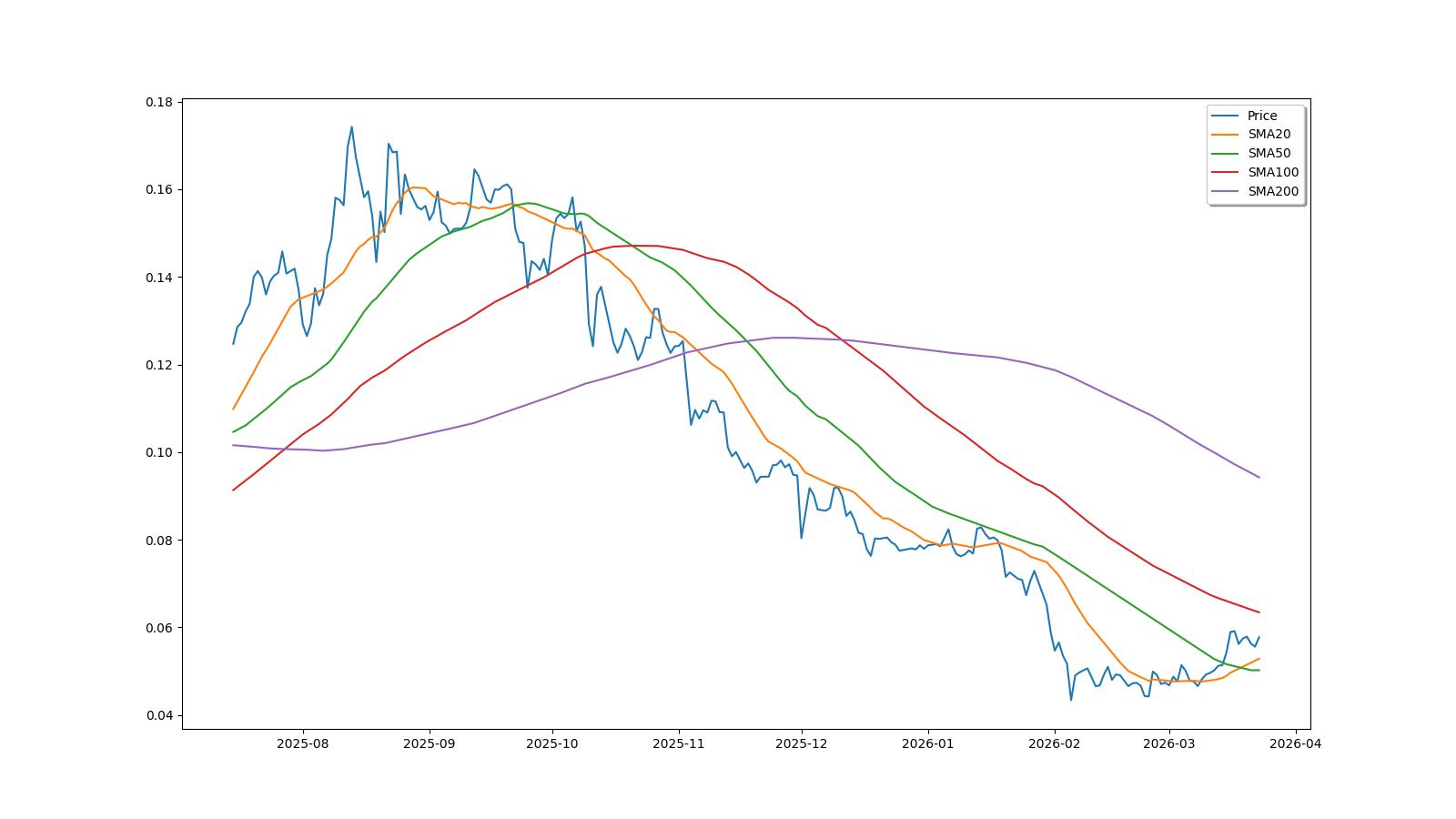 Premia Simple Moving Averages