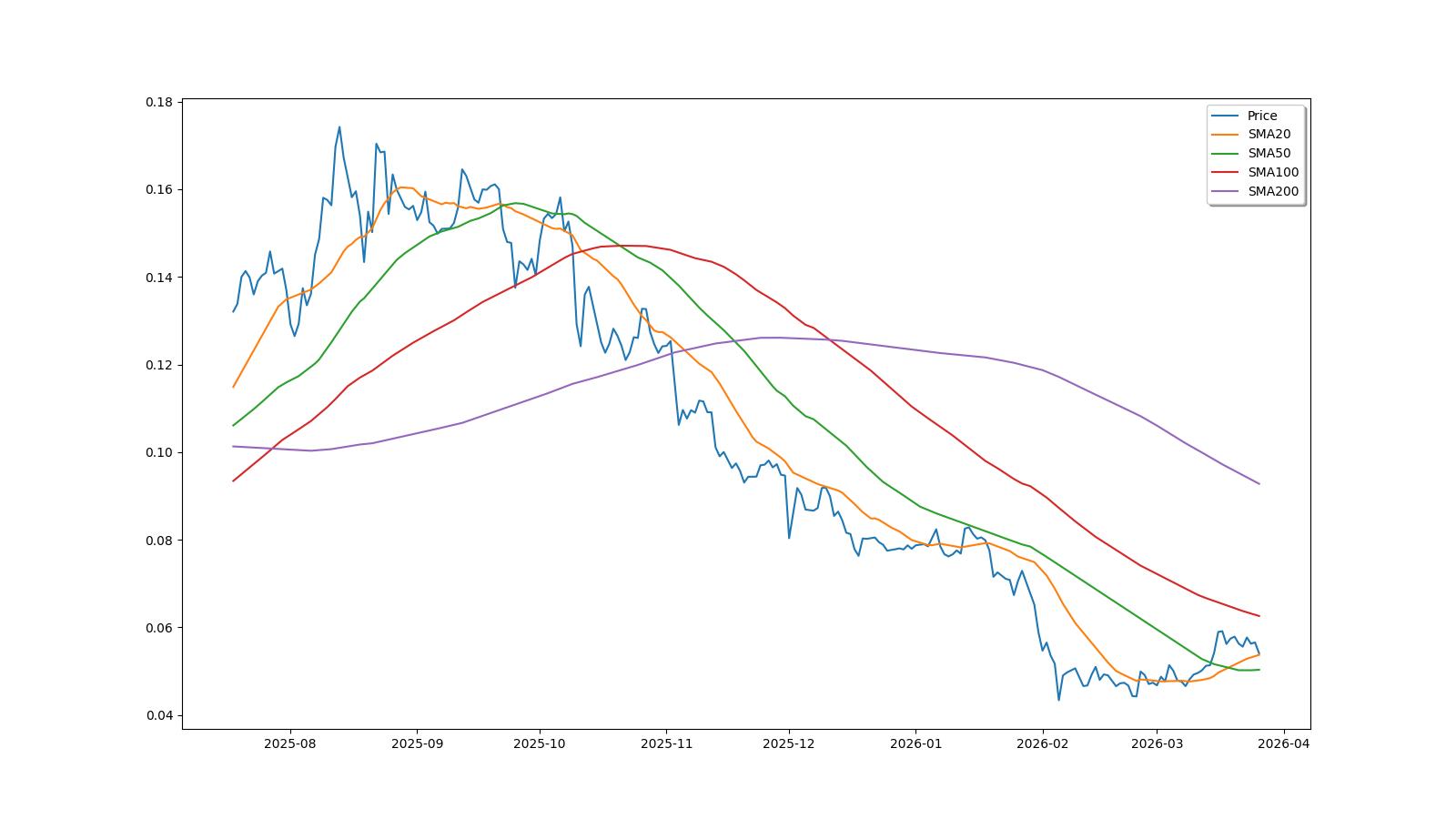 Premia Simple Moving Averages
