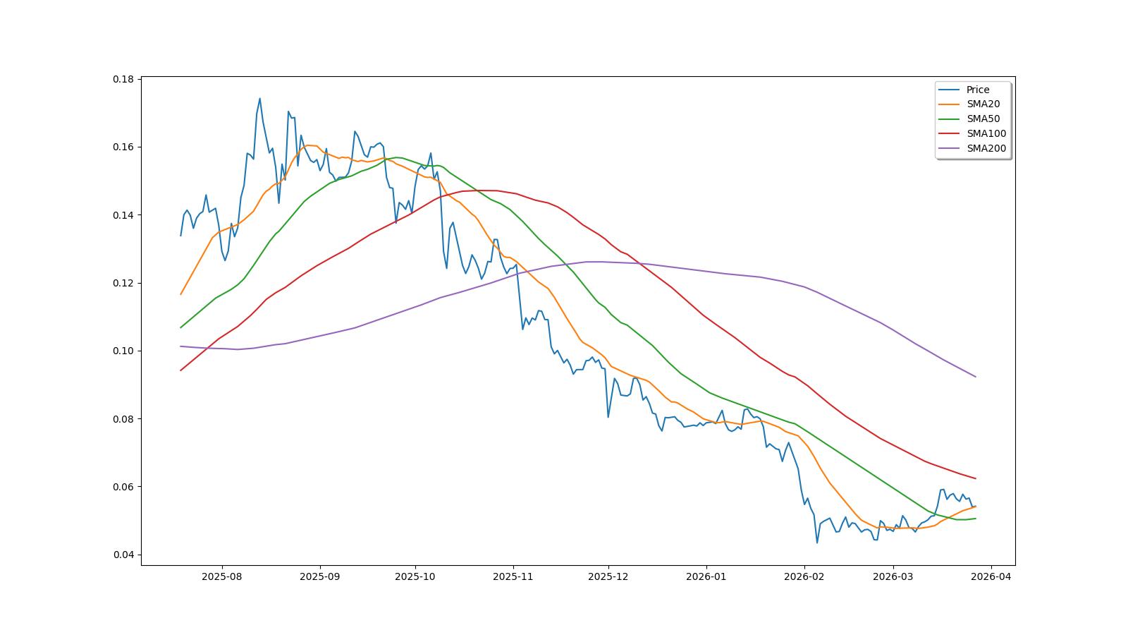 Premia Simple Moving Averages