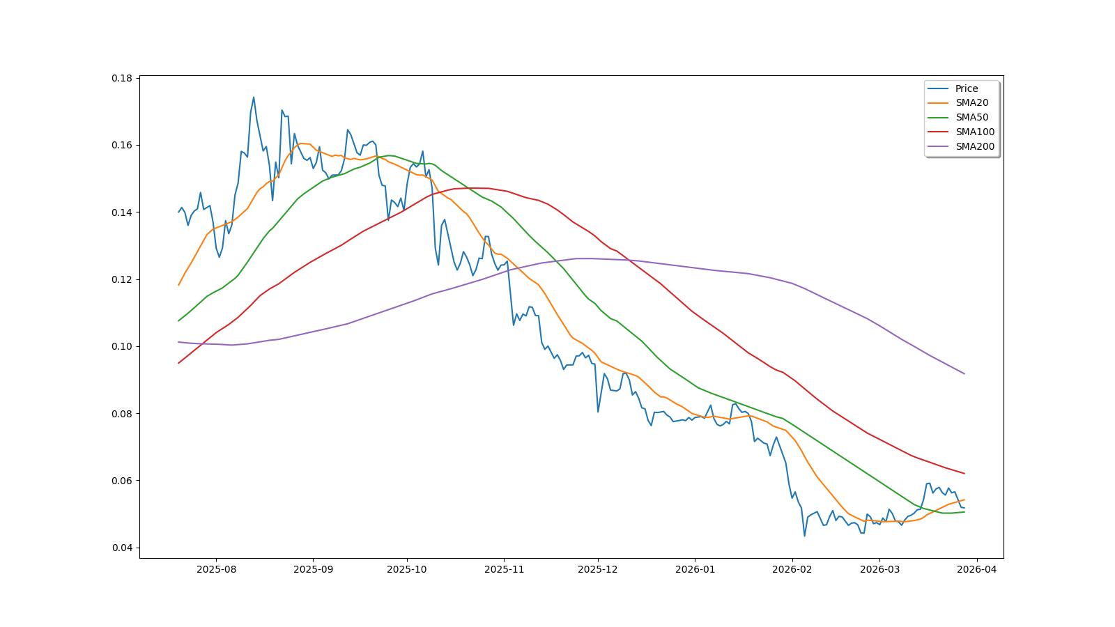Premia Simple Moving Averages