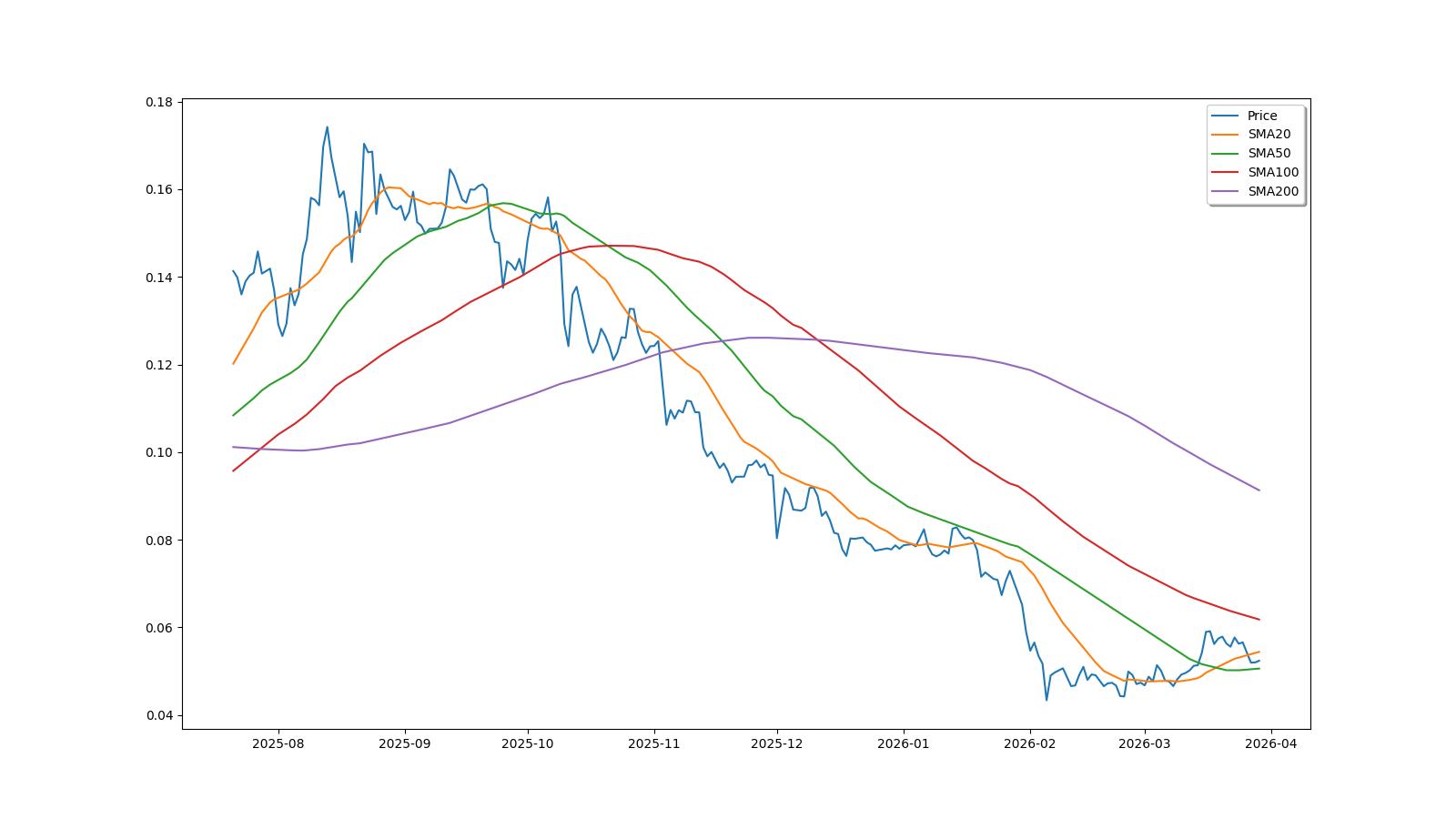 Premia Simple Moving Averages