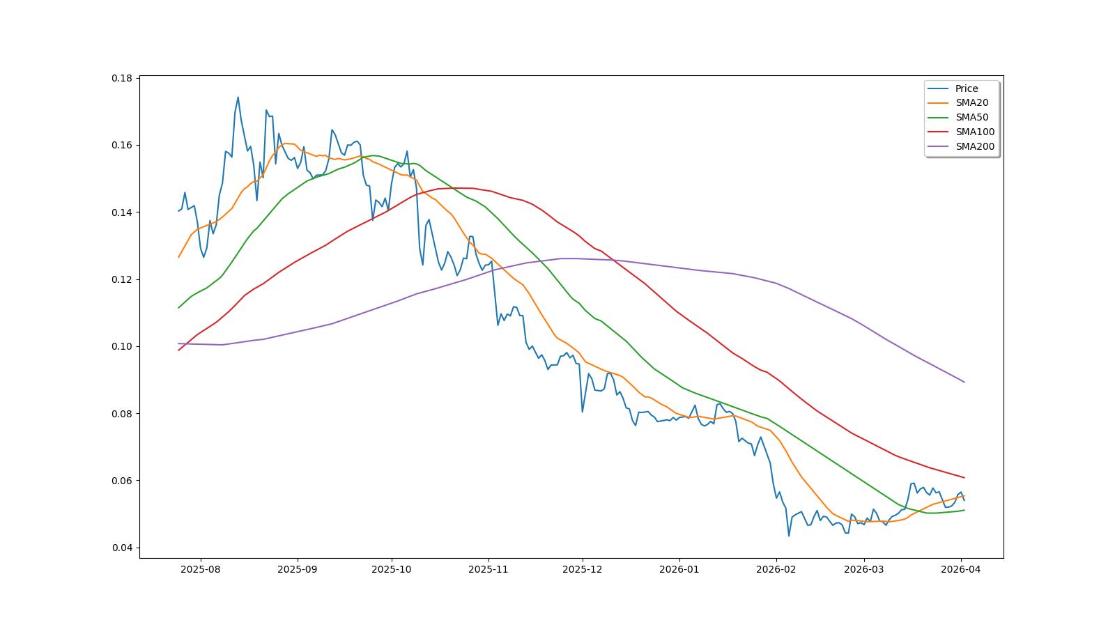 Premia Simple Moving Averages