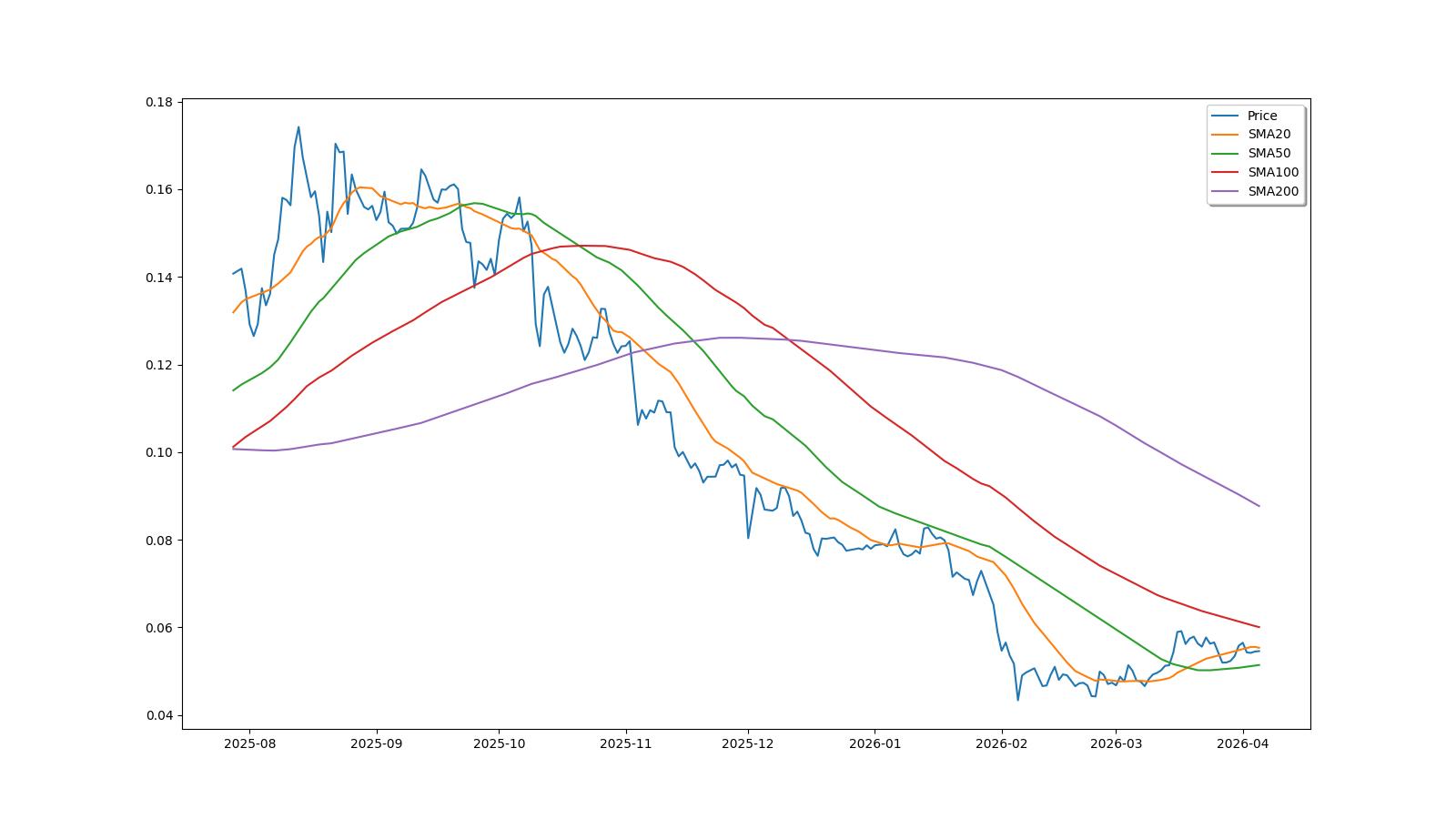 Premia Simple Moving Averages
