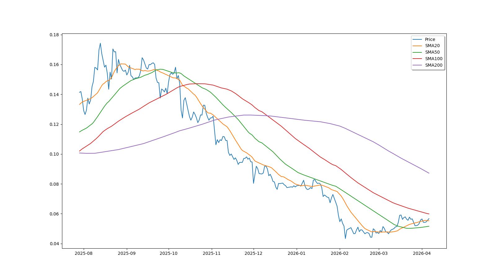 Premia Simple Moving Averages